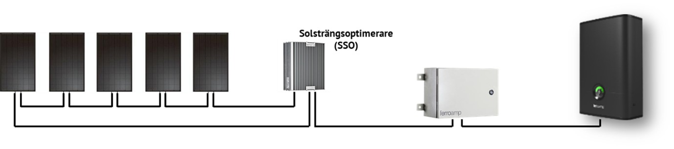 Solar Power - Ferroamp