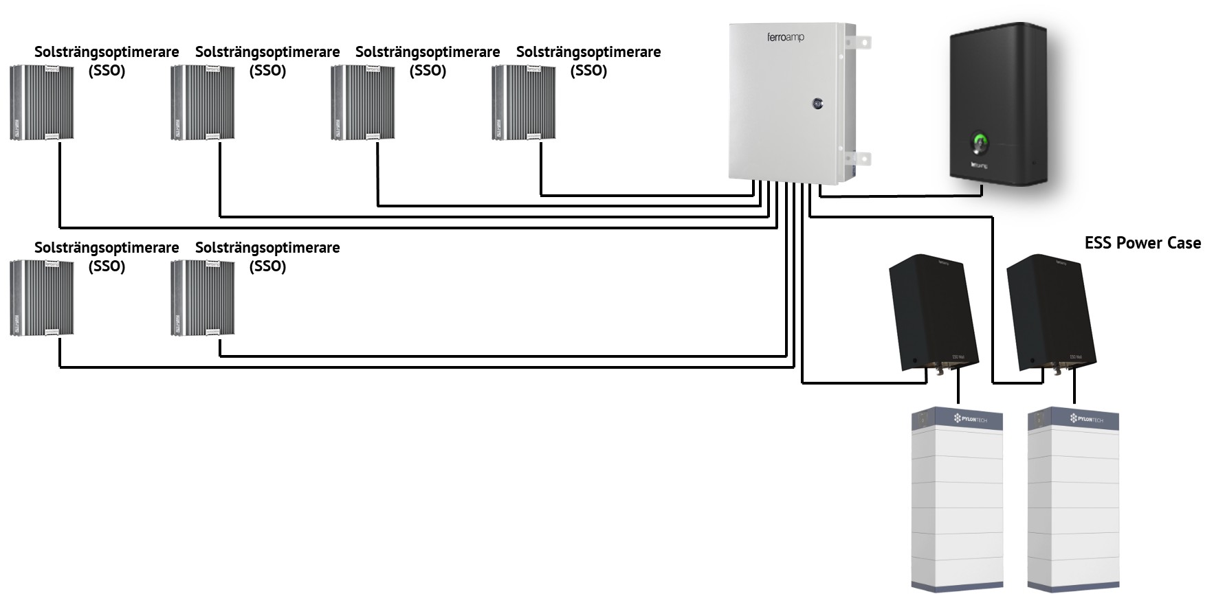 Power Distribution Box - Ferroamp