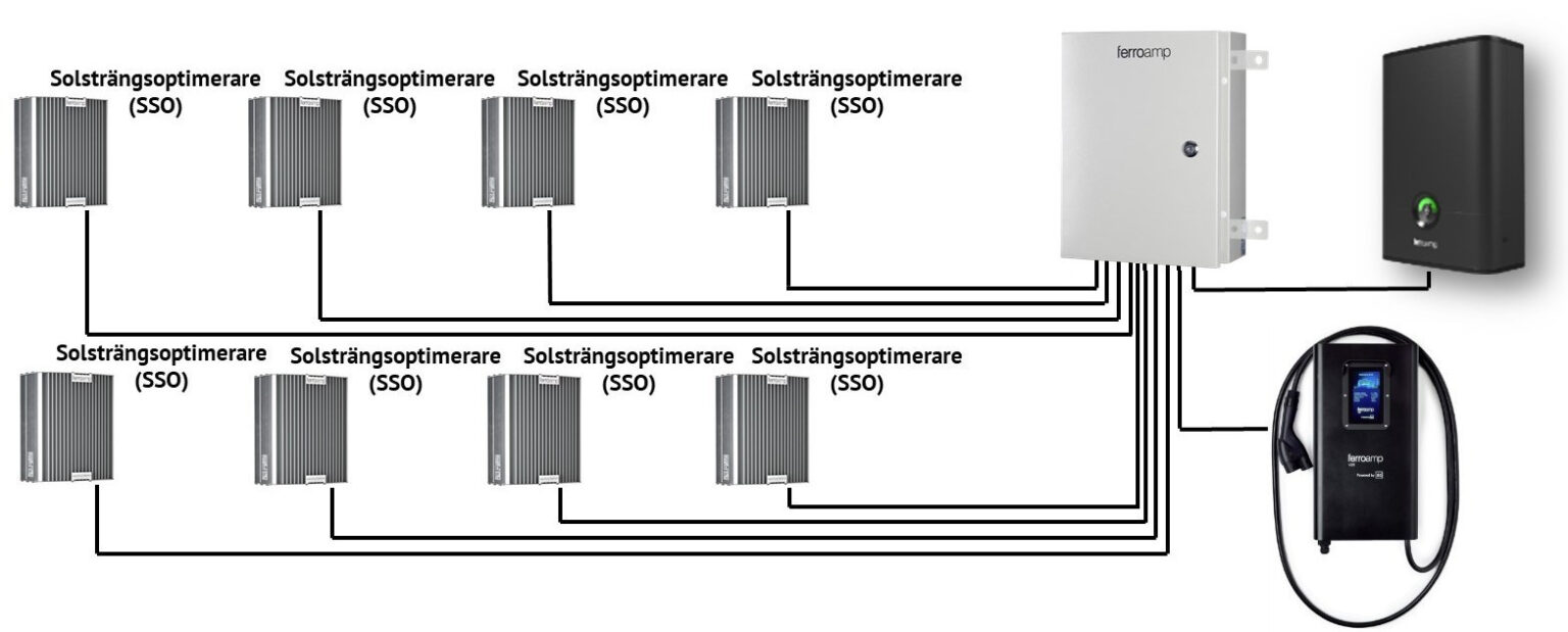 Power Distribution Box - Ferroamp